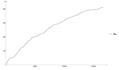 plotting get the gradient at a specific point in a listplot