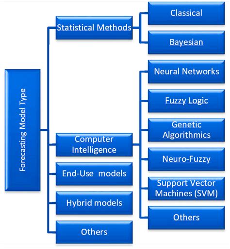 Classification Of Forecasting Models Download Scientific Diagram