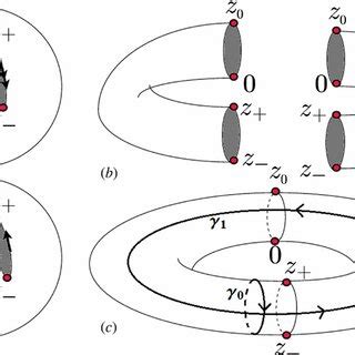 Construction Of Riemann Surface Of Genus Two Riemann Spheres With Download Scientific