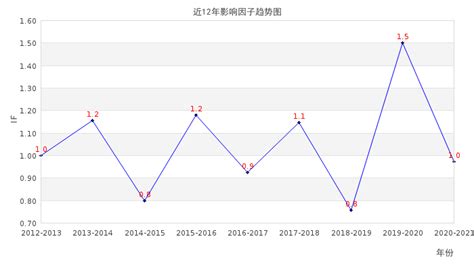 Distributed And Parallel Databases影响因子if中科院分区sci期刊投稿经验爱科学
