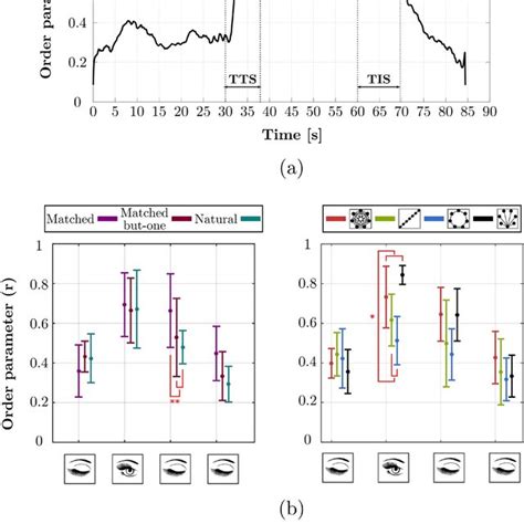 Main Results Of Experiment 2 Mean And Standard Deviation Of Phase