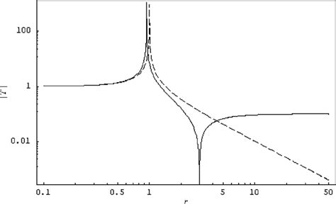 Transmissibility Plots Of Lever Type Antiresonant Vibration Isolator