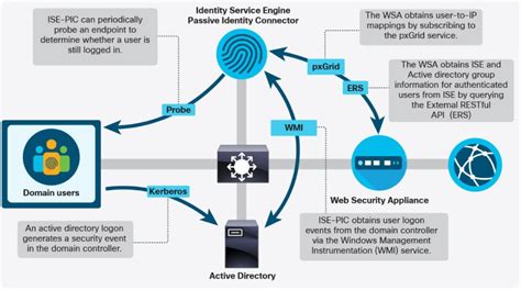 Uso De Las Prácticas Recomendadas De Secure Web Appliance Cisco