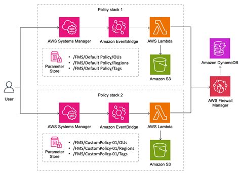 Customization Guide Automations For Aws Firewall Manager