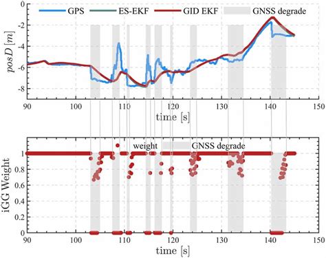 the performance comparison of the igg robust algorithm a the