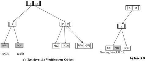 An Example To Insert New Leaf Nodes Download Scientific Diagram