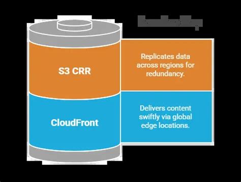 Aws Cloudfront Vs S3 Cross Region Replication