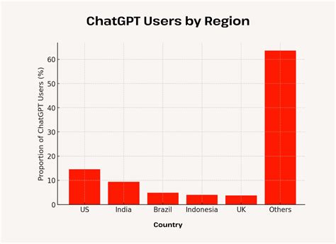 ChatGPT Users Over Time NEW Data Growth Chart