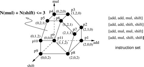 Figure 13 From Static Resource Models For Code Size Efficient Embedded Processors Static