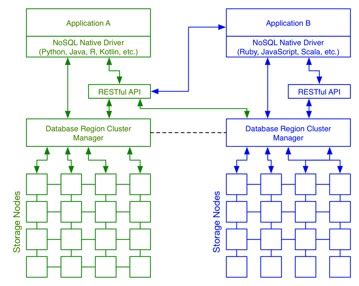 NoSQL And Data Scalability DZone Refcards