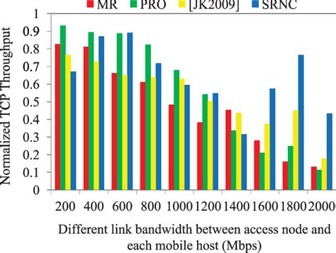 Impact Of Diversity Among The Flows On The Normalized Tcp Throughput Download Scientific Diagram
