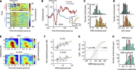 Single Neuron Correlates Of Error Monitoring And Post Error Adjustments In Human Medial Frontal