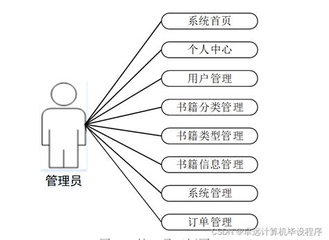 【附源码】基于javaweb的迅读网上书城22f4d9计算机毕设ssm基于javaweb开发的小说网站 Csdn博客