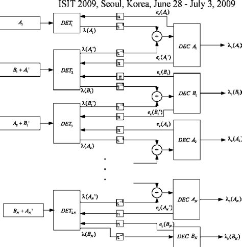 figure 1 from performance of iterative decoding for superposition