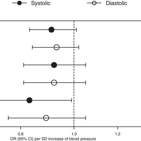 inverse variance weighted mendelian randomization estimates of systolic
