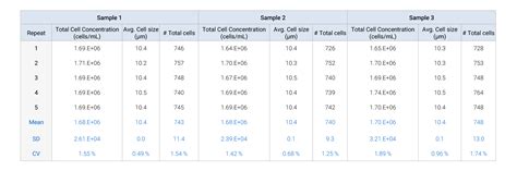 Reliable Cell Counting With Superior Reproducibility Using The Luna Iii