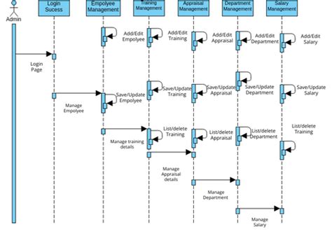 Sequence Diagram Visual Paradigm User Contributed Diagrams Designs