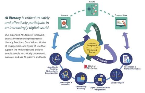 Digital Promises Ai Literacy Framework — Ai For Education