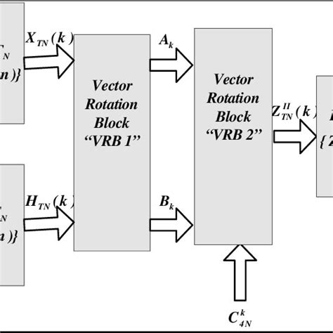 Structural Schema For Fct Based Correlation And Filtering Of Signals