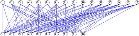 C Bipartite Graph Drawing Corresponding To B Download Scientific