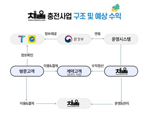 신청하기 채움 Cheoom 전기차 충전기 렌탈 및 설치 공유 플랫폼