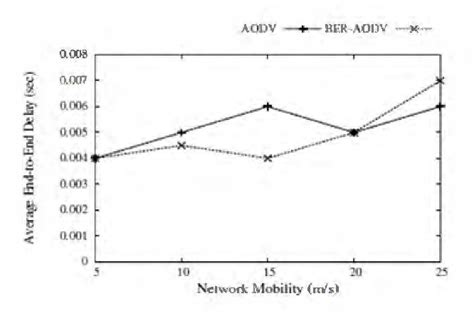 Figure 1 From Bit Error Rate Based Adaptive Routing Protocol For Reliable Data Transmission On