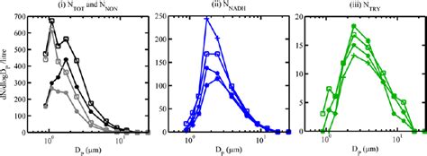 Median Number Size Distributions For Different Wibs 3 Concentrations