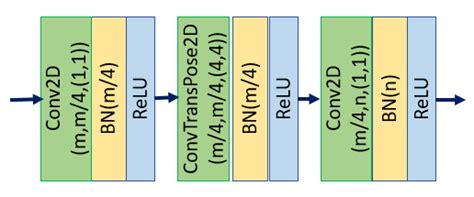 Architecture Of A Linknet Decoder Block M N M N Is The Number Of