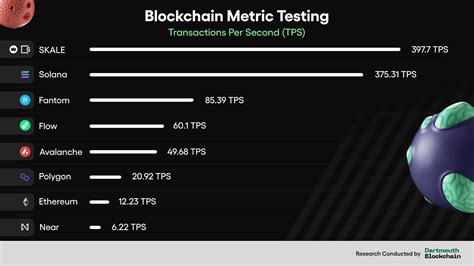 Demystifying Blockchain Performance An In Depth Guide