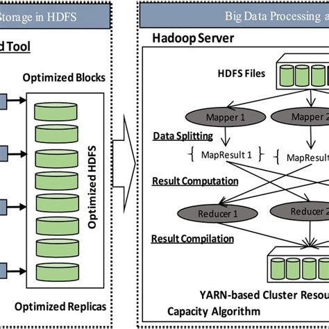 Data Storage In Proposed Architecture Using Hdfs Download Scientific