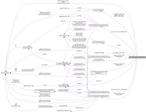 Opensimulationinterface Osi3sensorviewconfiguration Struct Reference
