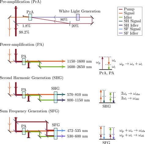 11 Layout Of The Optical Parametric Amplifier Opa Used To Create Download Scientific