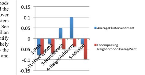 Comparison Of Administrative District Mean Sentiment And Data Driven Download Scientific