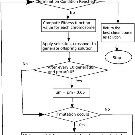 Performance Comparison Of Ga And Cplex Download Scientific Diagram