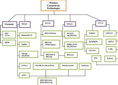 Proposed Taxonomy Of Various Wireless Technologies Used For Data