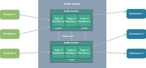 Apache Kafka Topics And Partitions A Deep Dive Into Kafkas Core