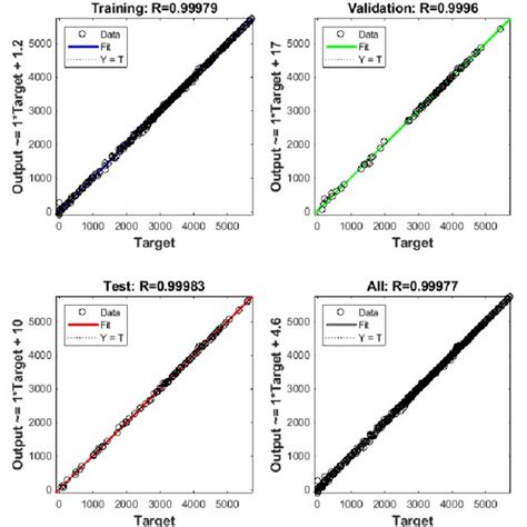 linear regression fits of the network output values for 14 neurons
