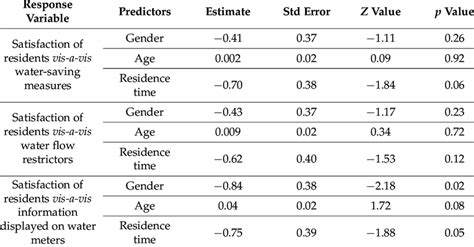 Coefficients Of The Cumulative Link Model Of The Satisfaction Level Of Download Scientific