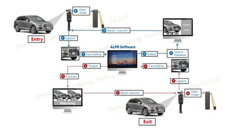 License Plate Recognition Car Parking System With HD Camera