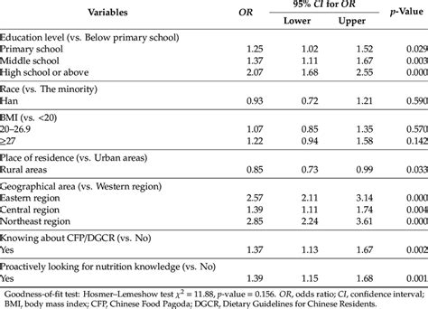 Multi Factor Logistic Regression Analysis Testing The Factors Download Scientific Diagram