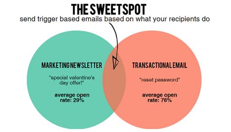 a boost with trigger based emails