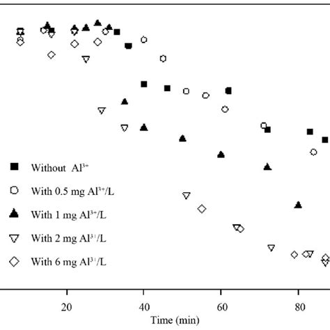 Temporal Evolution Of Solution Phosphate Concentration For Different Al