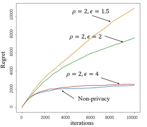 regret performance of algorithm 2 download scientific diagram