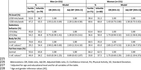 Factors Associated With Fertility And Infertility Multivariable Download Table
