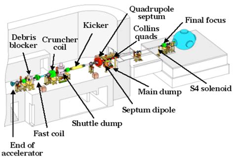 Darht Ii Downstream System Download Scientific Diagram