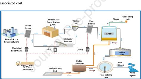 Figure 1 From Performance Evaluation Of A Full Scale Upflow Anaerobic Sludge Blanket Reactor
