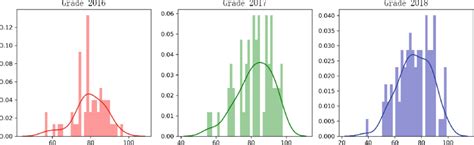 The Illustration Of Score Histogram For Data Analysis Using Python In Download Scientific
