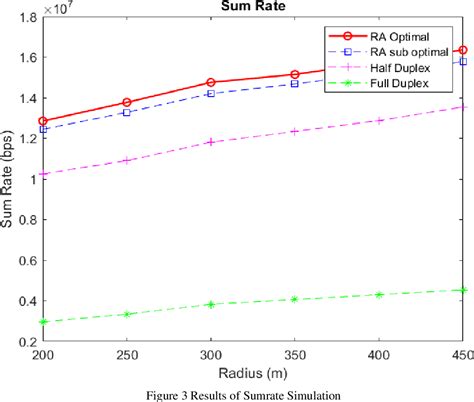 Figure 1 From Performance Analysis Of Relay Aided On Device To Device