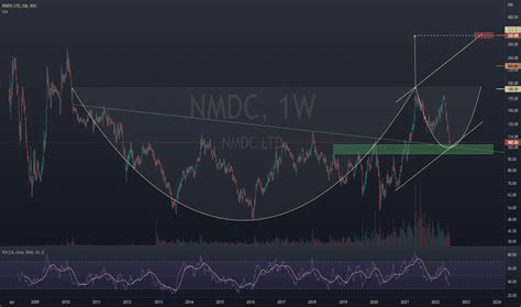 Nmdc Stock Price And Chart — Nse Nmdc — Tradingview