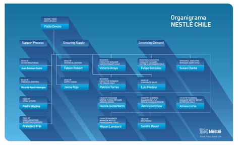 Organigrama De Nestle Espaand 241 A Images And Photos Finder